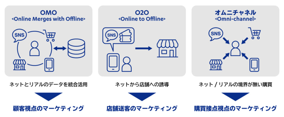 OMOとは？ーオンラインとオフラインのチャネルを融合しデータ統合と活用で最適な顧客体験をもたらす、流通・小売業で注目のマーケティング手法と施策例を紹介ー | Supership