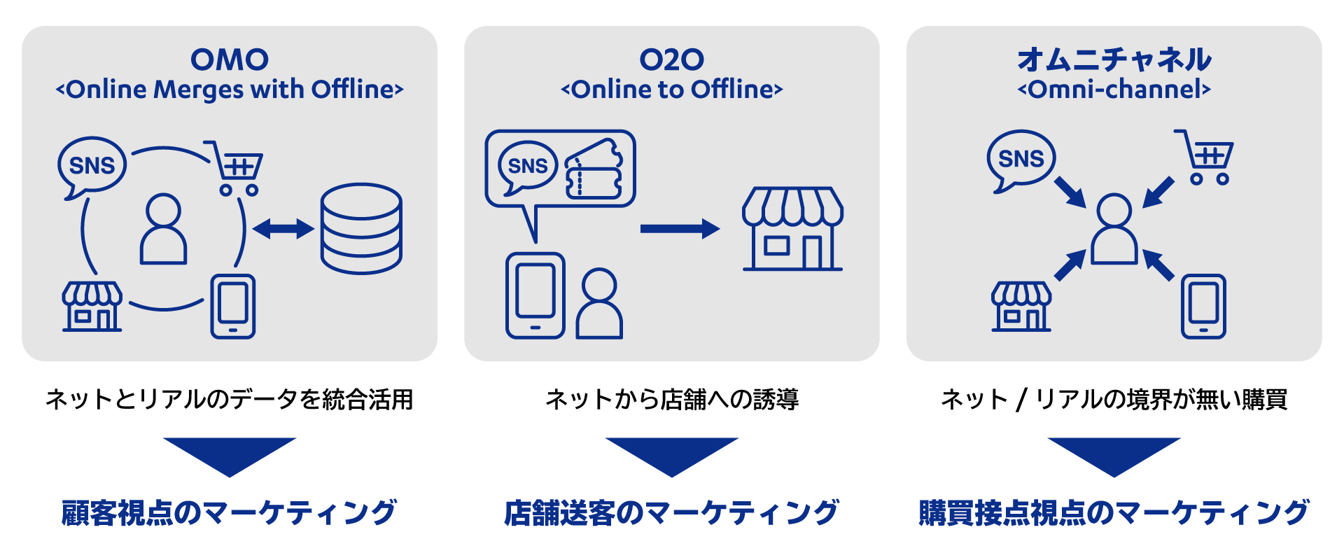OMOとは？ーオンラインとオフラインのチャネルを融合しデータ統合と活用で最適な顧客体験をもたらす、流通・小売業で注目のマーケティング手法と施策例を紹介ー | Supership
