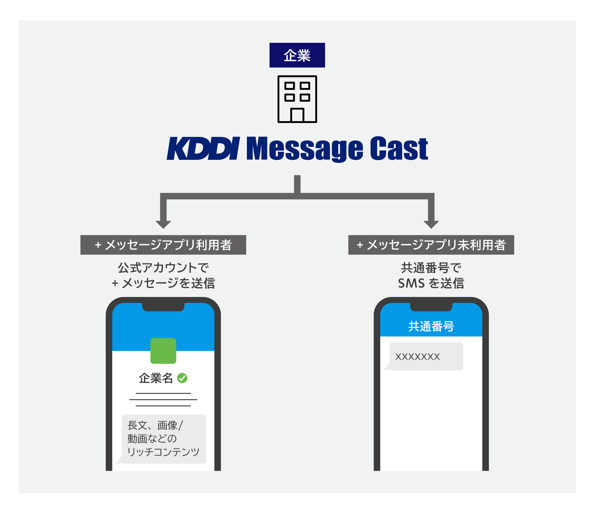 法人向けメッセージ配信サービス「KDDI Message Cast」、 企業と個人を迷惑SMSの被害から守る「SMS詐欺対策パッケージ」の提供を開始 〜共通番号によるSMS送信や「＋メッセージ ...