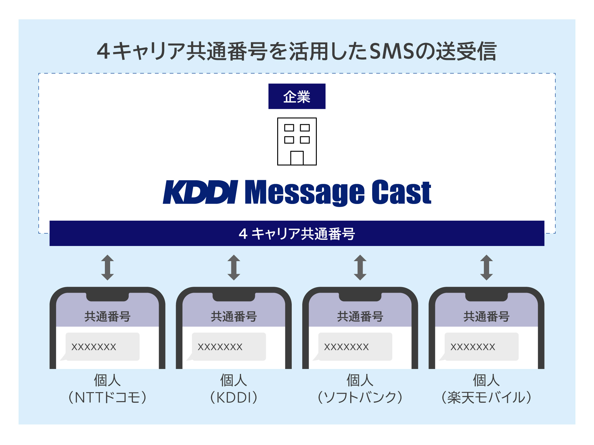 法人向けメッセージ配信サービス「KDDI Message Cast」、4キャリア共通番号を活用した双方向SMSで迷惑メッセージ対策を強化 | Supership