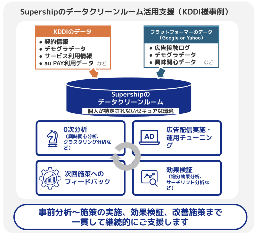 オンラインとオフラインのギャップを埋める広告施策の最前線：KDDI × Supershipが語るデータクリーンルーム活用事例 | Supership