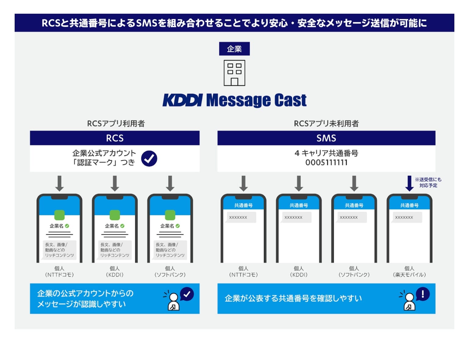 KDDI Message Castにおけるフィッシング詐欺対策強化のお知らせ 〜キャリア公式「SMS共通番号」掲載サイト開設について〜 | Supership