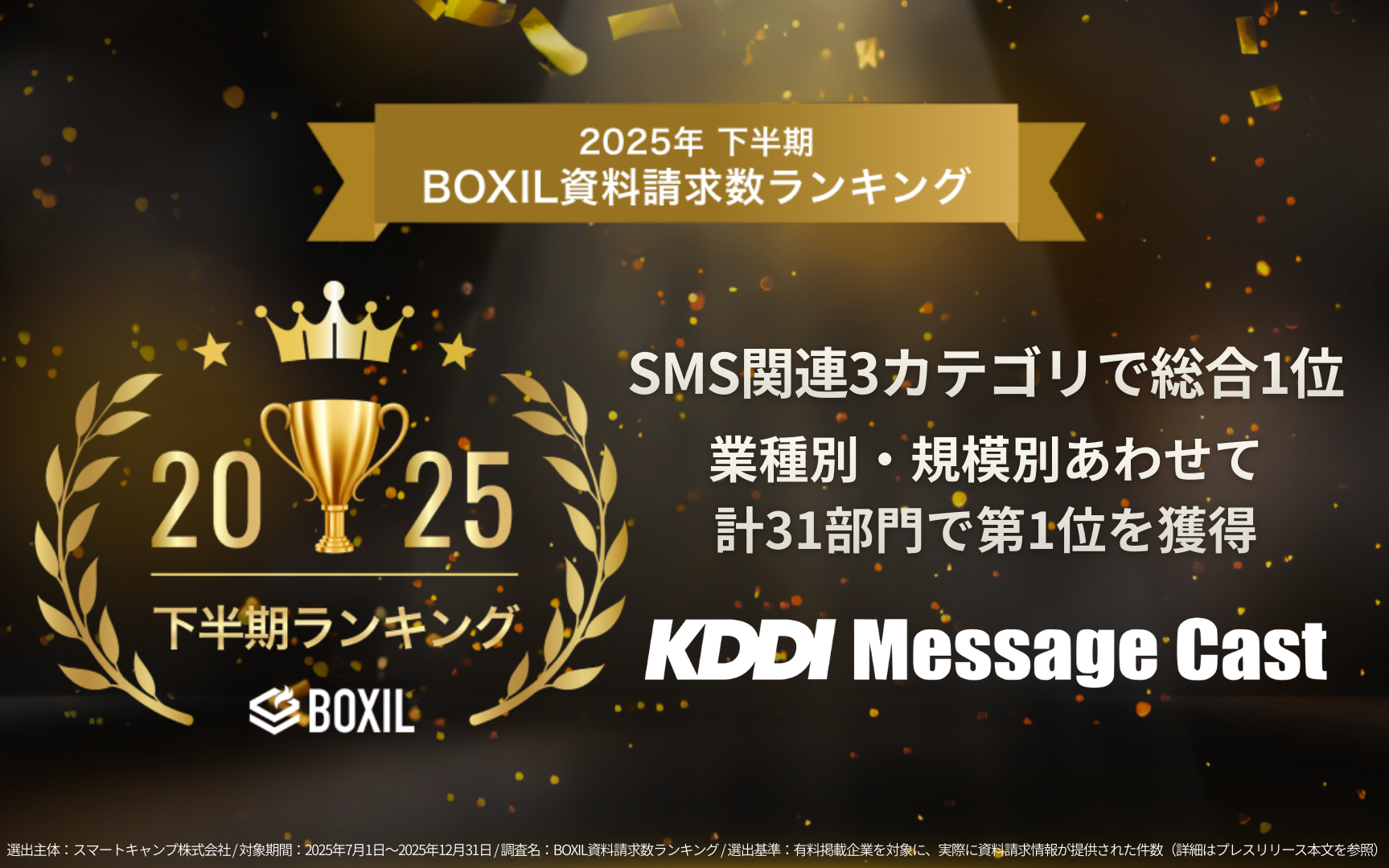 KDDI Message Cast、「2025年下半期 BOXIL資料請求数ランキング」にてSMS関連3カテゴリで総合1位を獲得、従業員規模 ...
